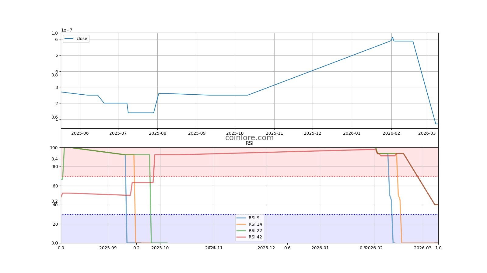 StrongNode RSI indicator