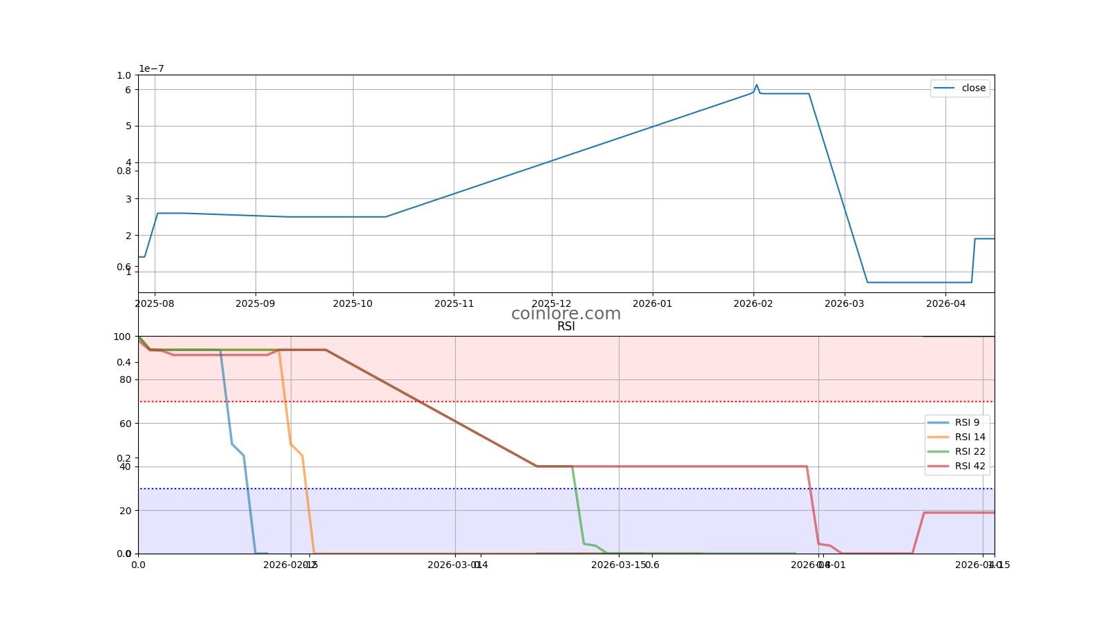 StrongNode RSI indicator