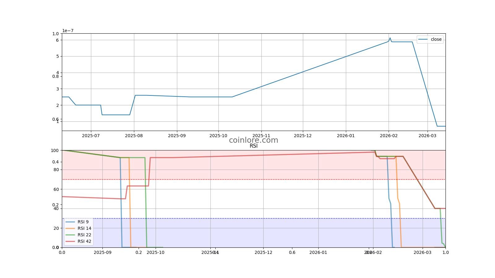 StrongNode RSI indicator