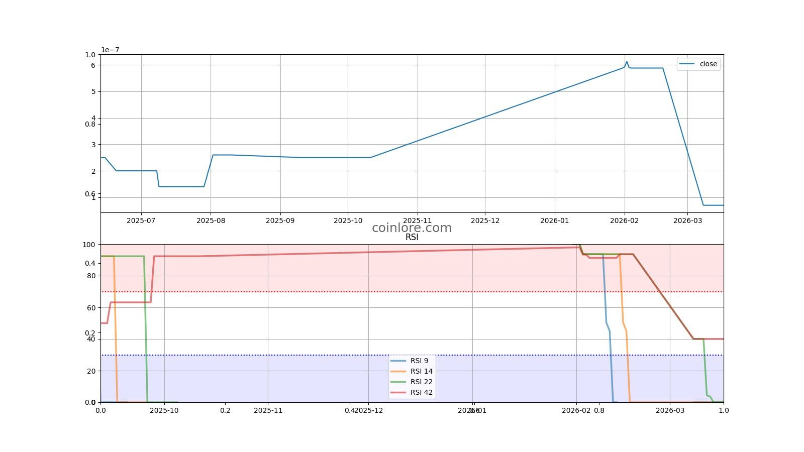 StrongNode RSI indicator