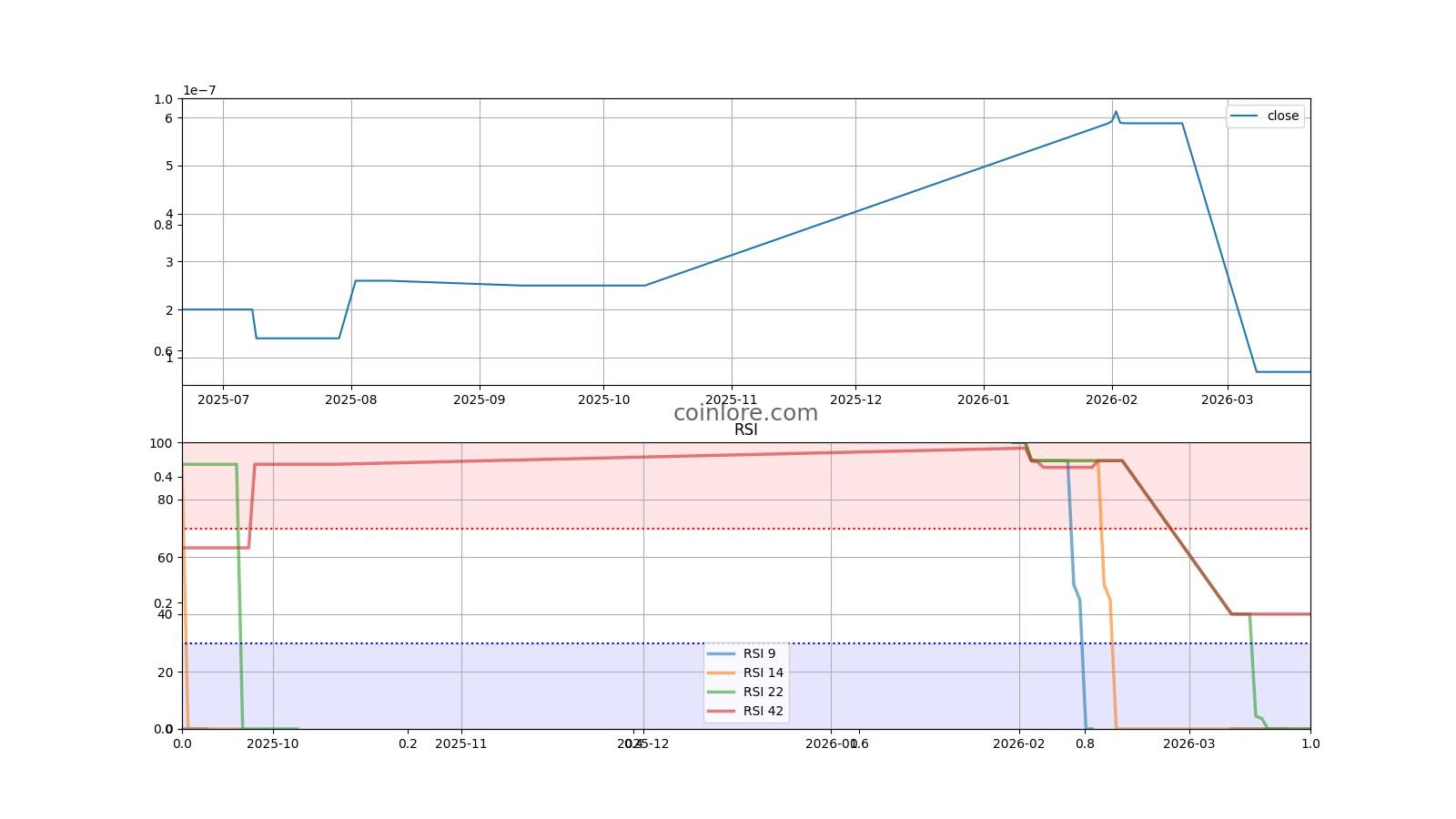 StrongNode RSI indicator