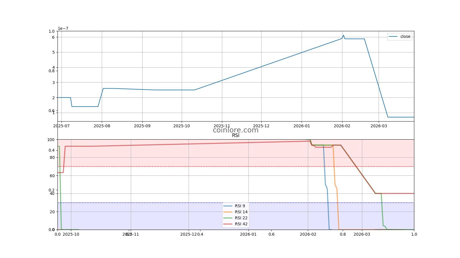 StrongNode RSI indicator