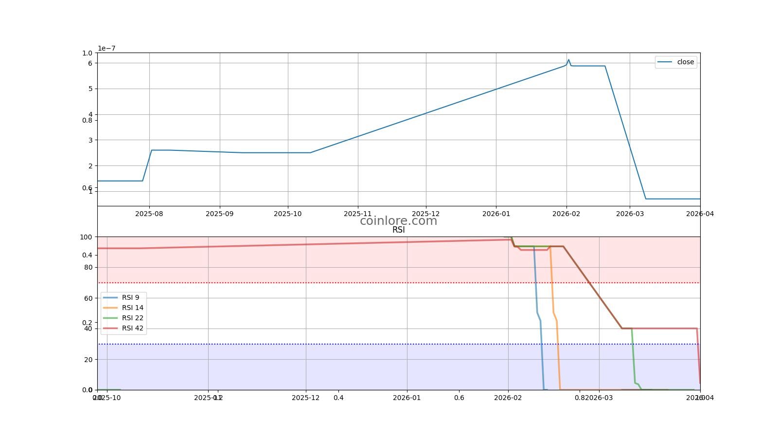 StrongNode RSI indicator