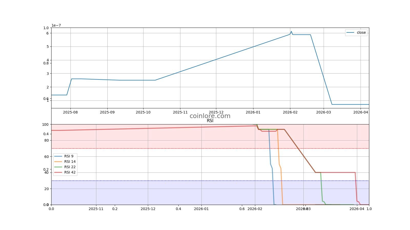 StrongNode RSI indicator