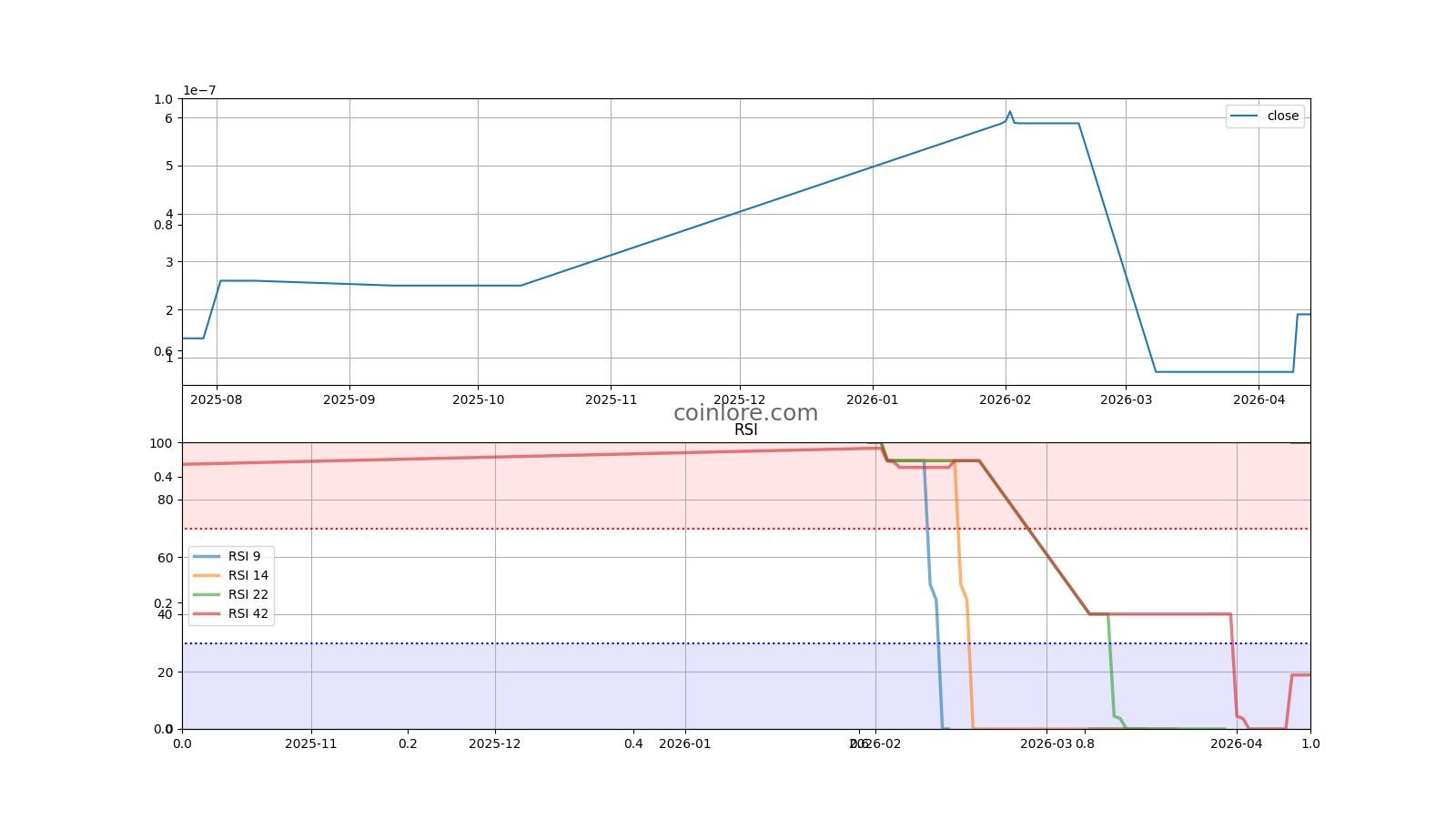 StrongNode RSI indicator