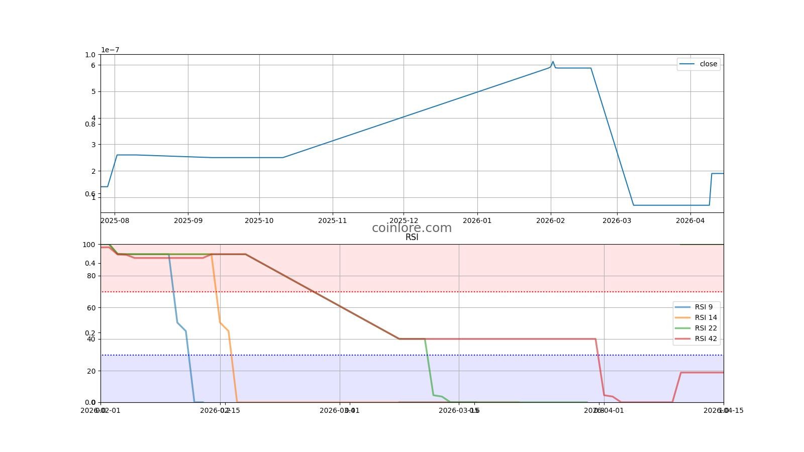 StrongNode RSI indicator