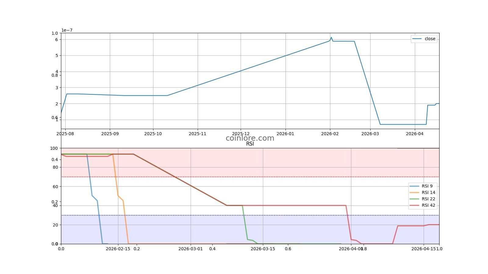StrongNode RSI indicator