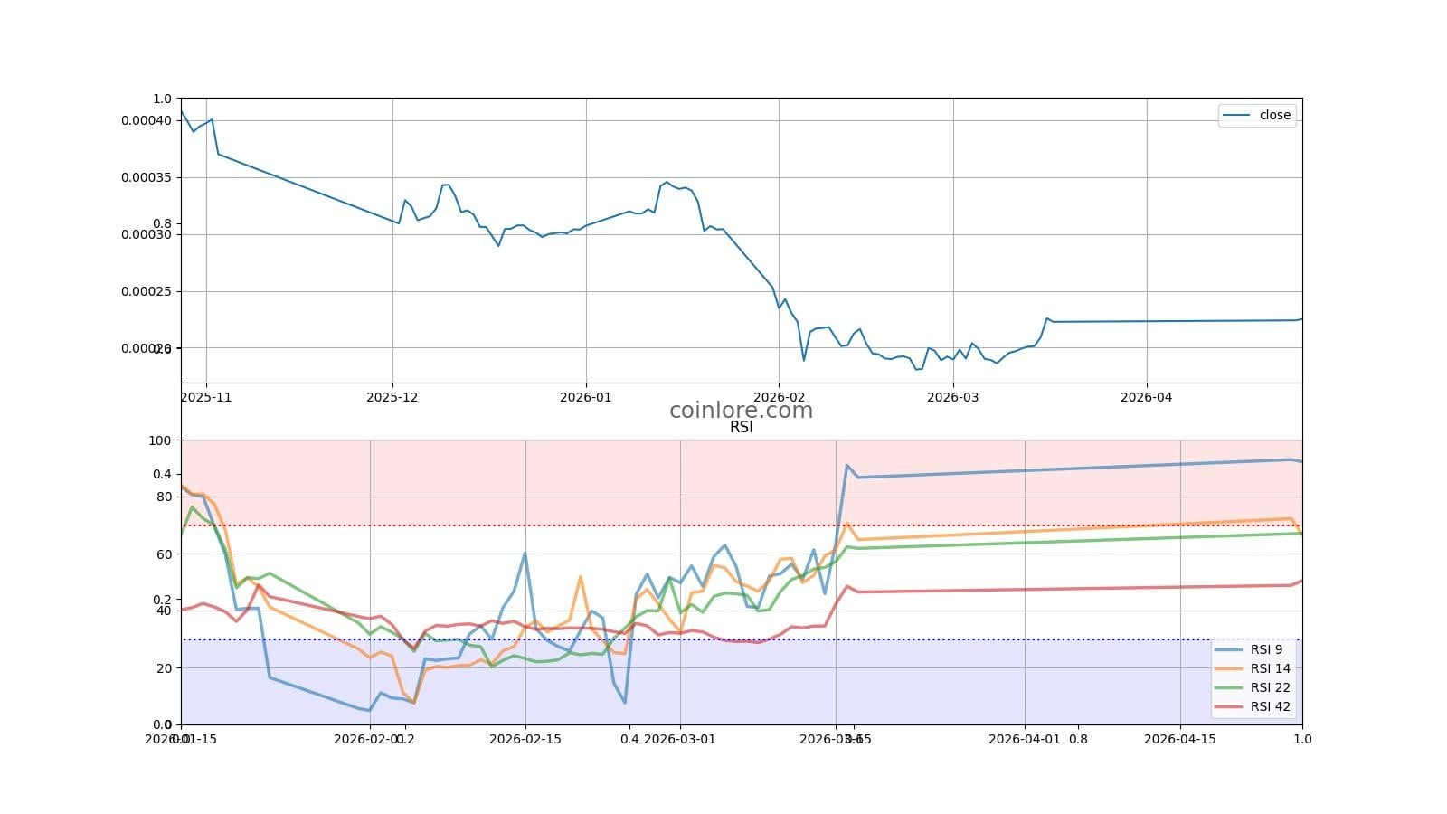 Strudel Finance RSI indicator