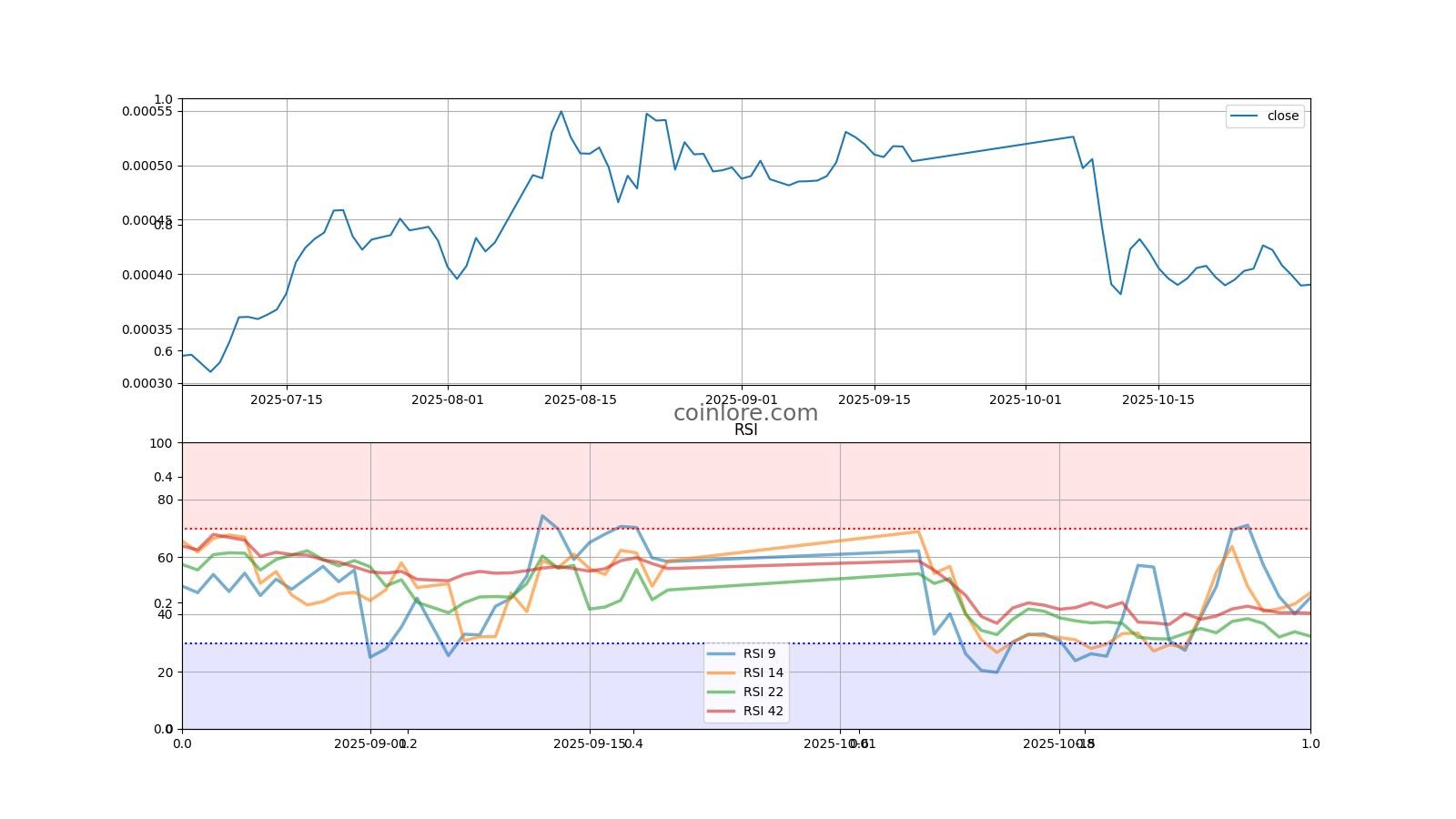 Strudel Finance RSI indicator