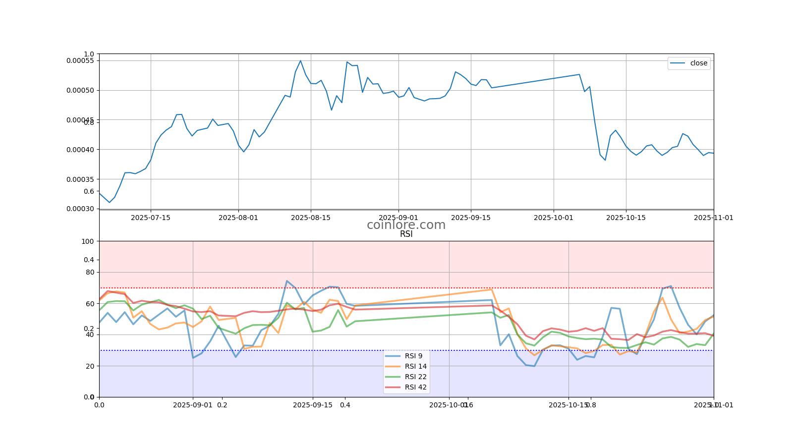 Strudel Finance RSI indicator