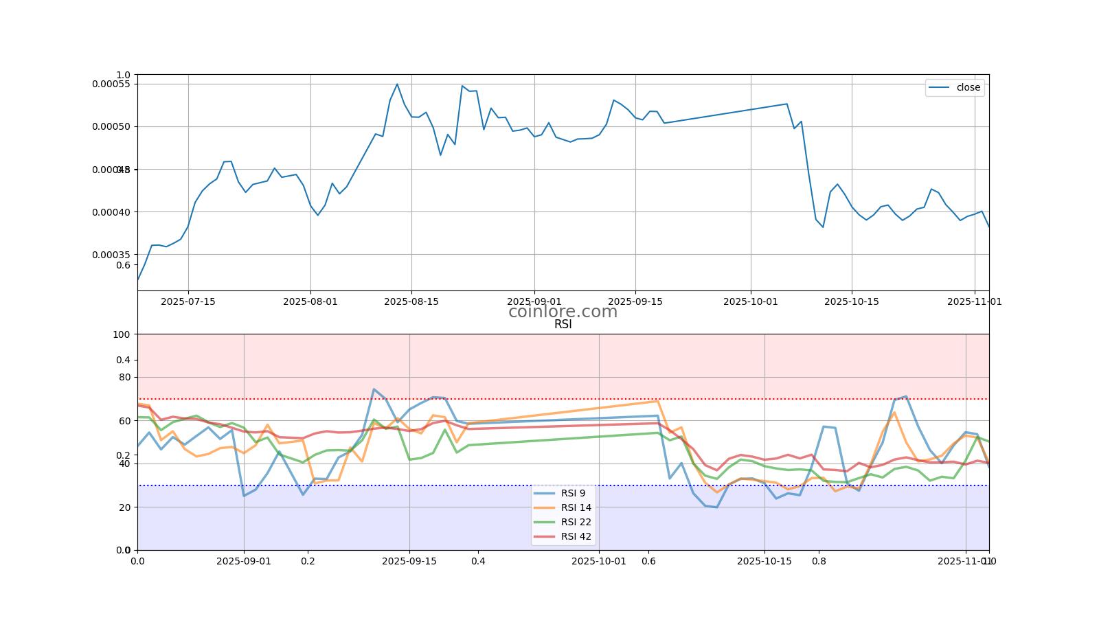 Strudel Finance RSI indicator