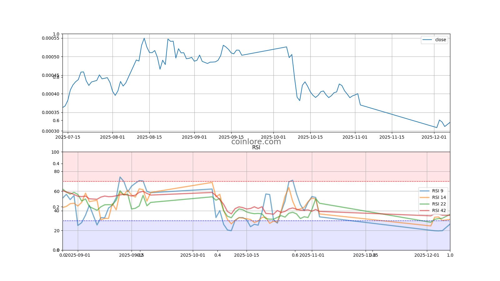 Strudel Finance RSI indicator