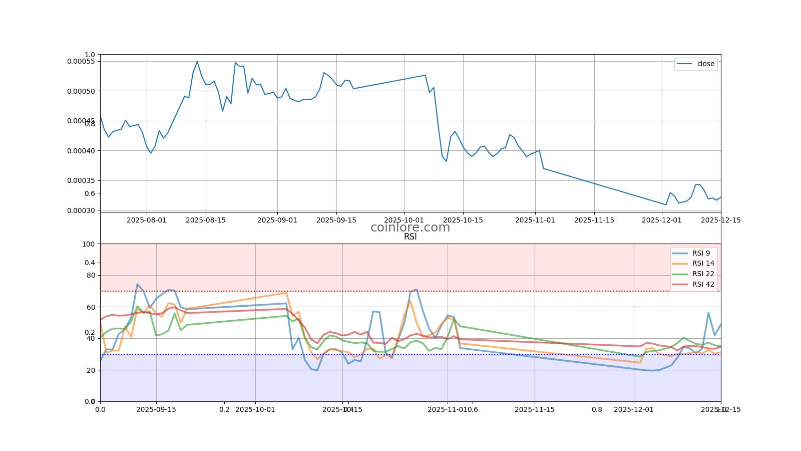 Strudel Finance RSI indicator