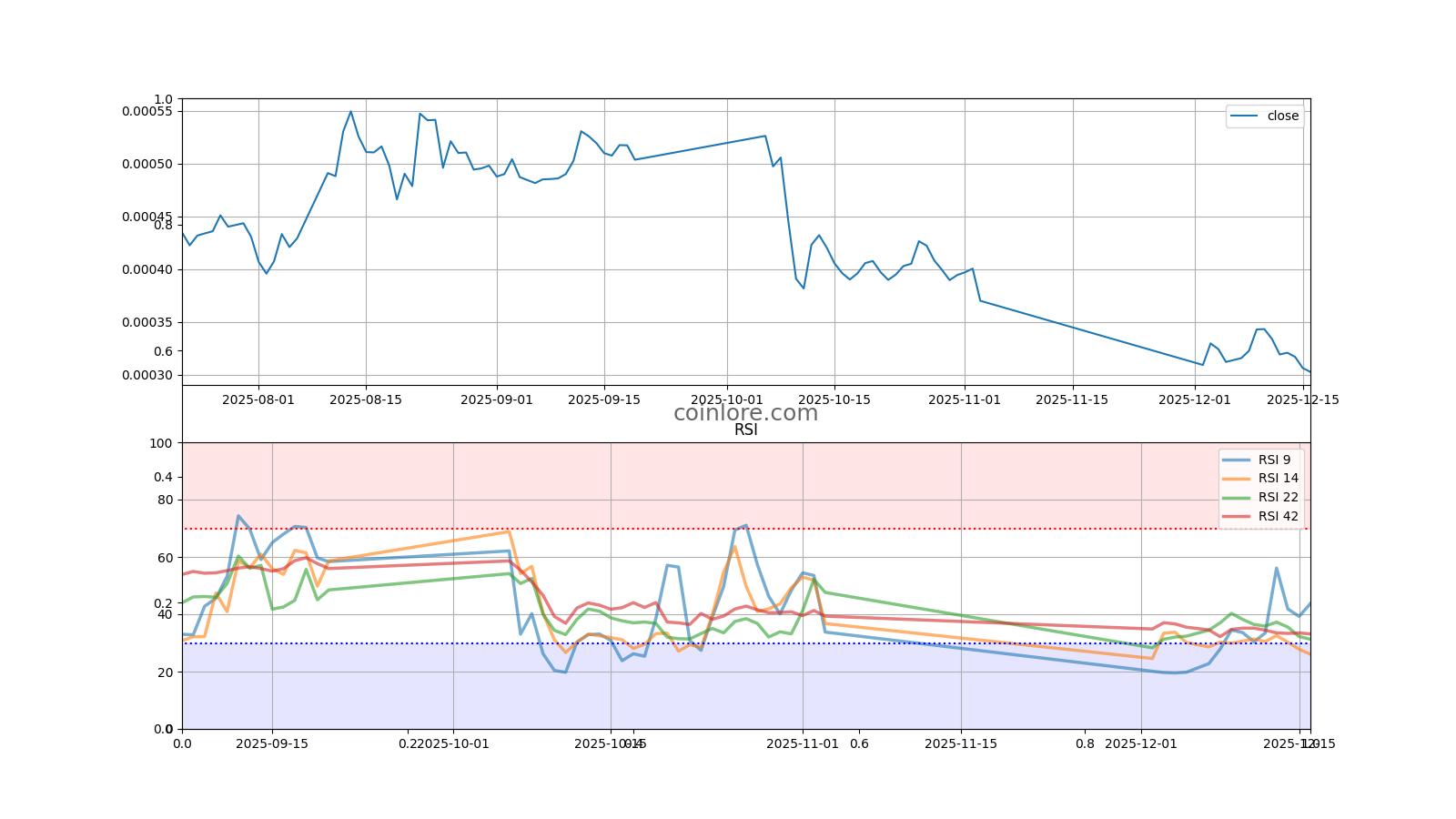 Strudel Finance RSI indicator