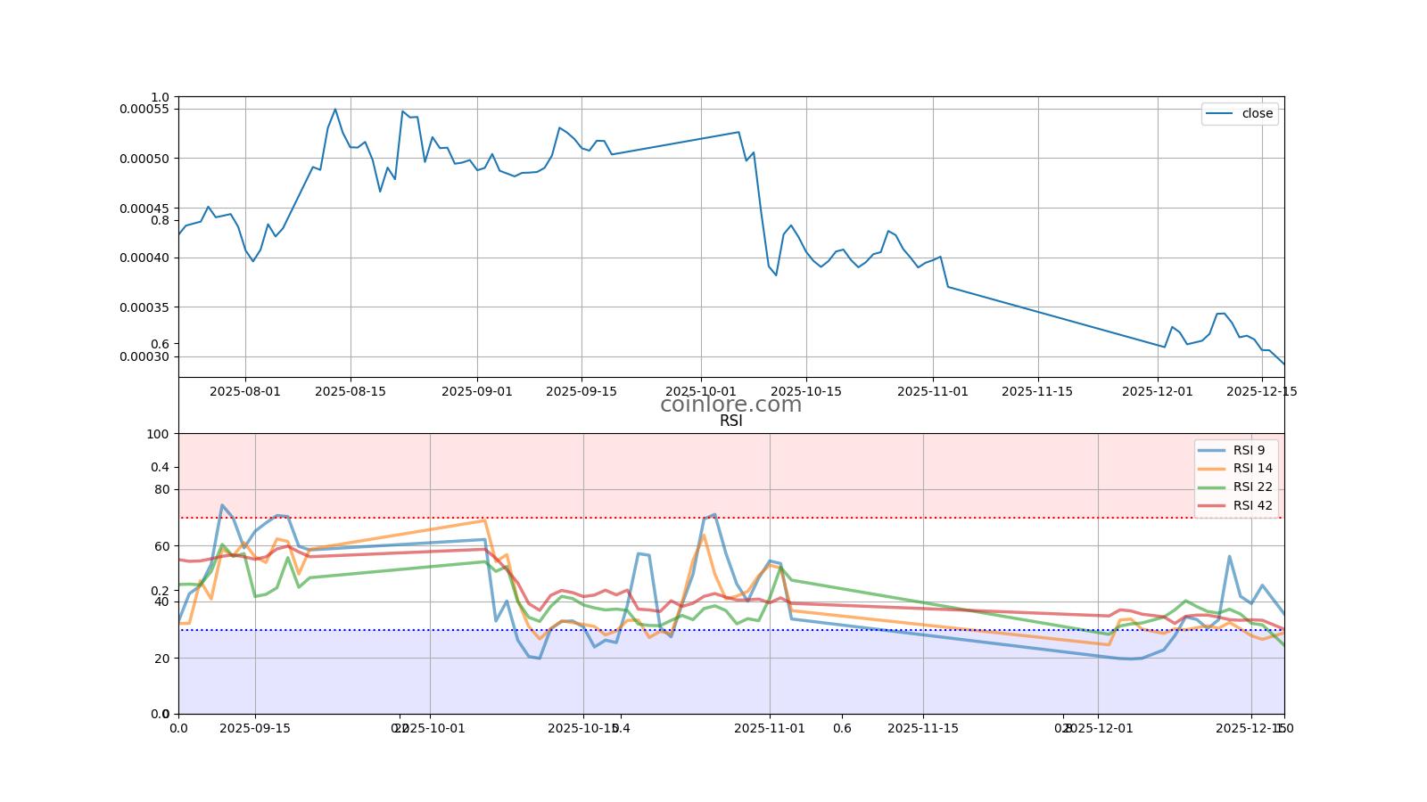 Strudel Finance RSI indicator