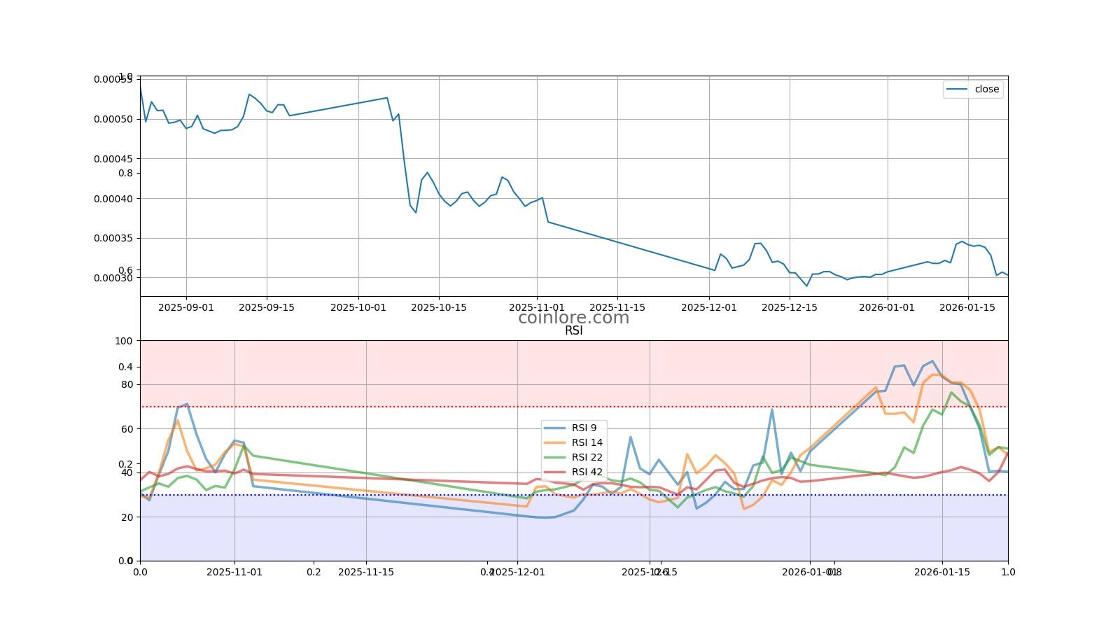 Strudel Finance RSI indicator