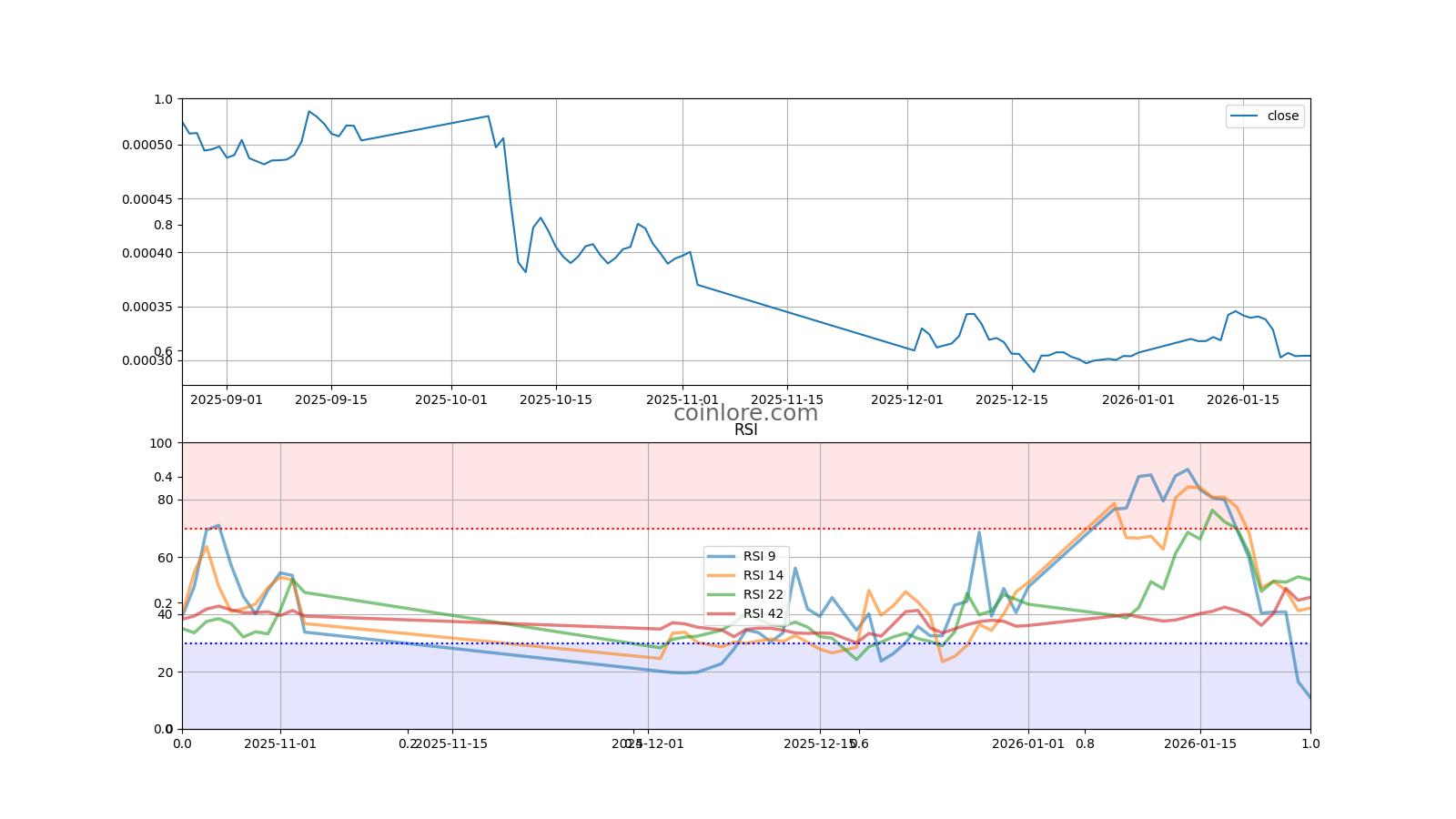 Strudel Finance RSI indicator
