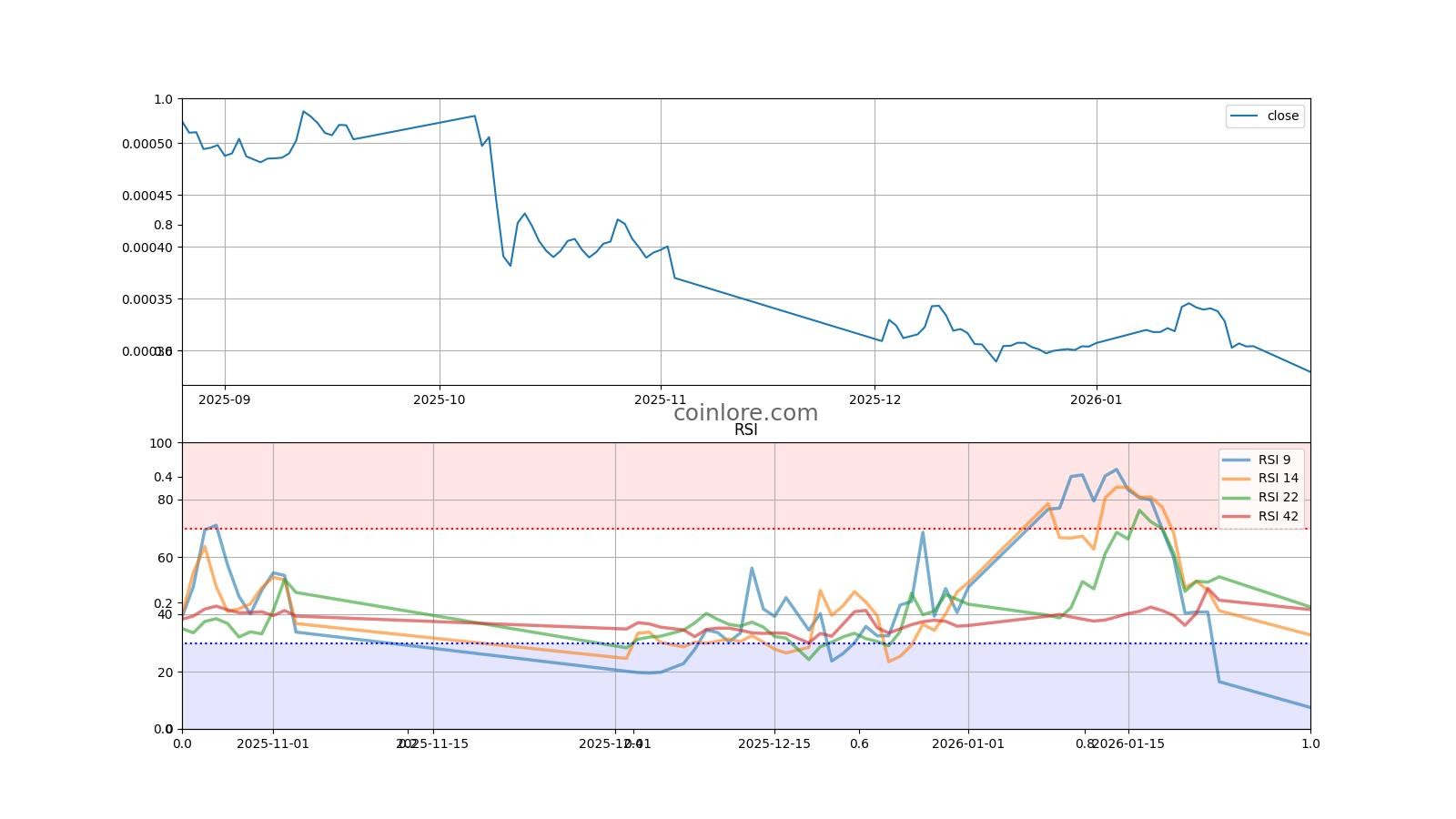 Strudel Finance RSI indicator