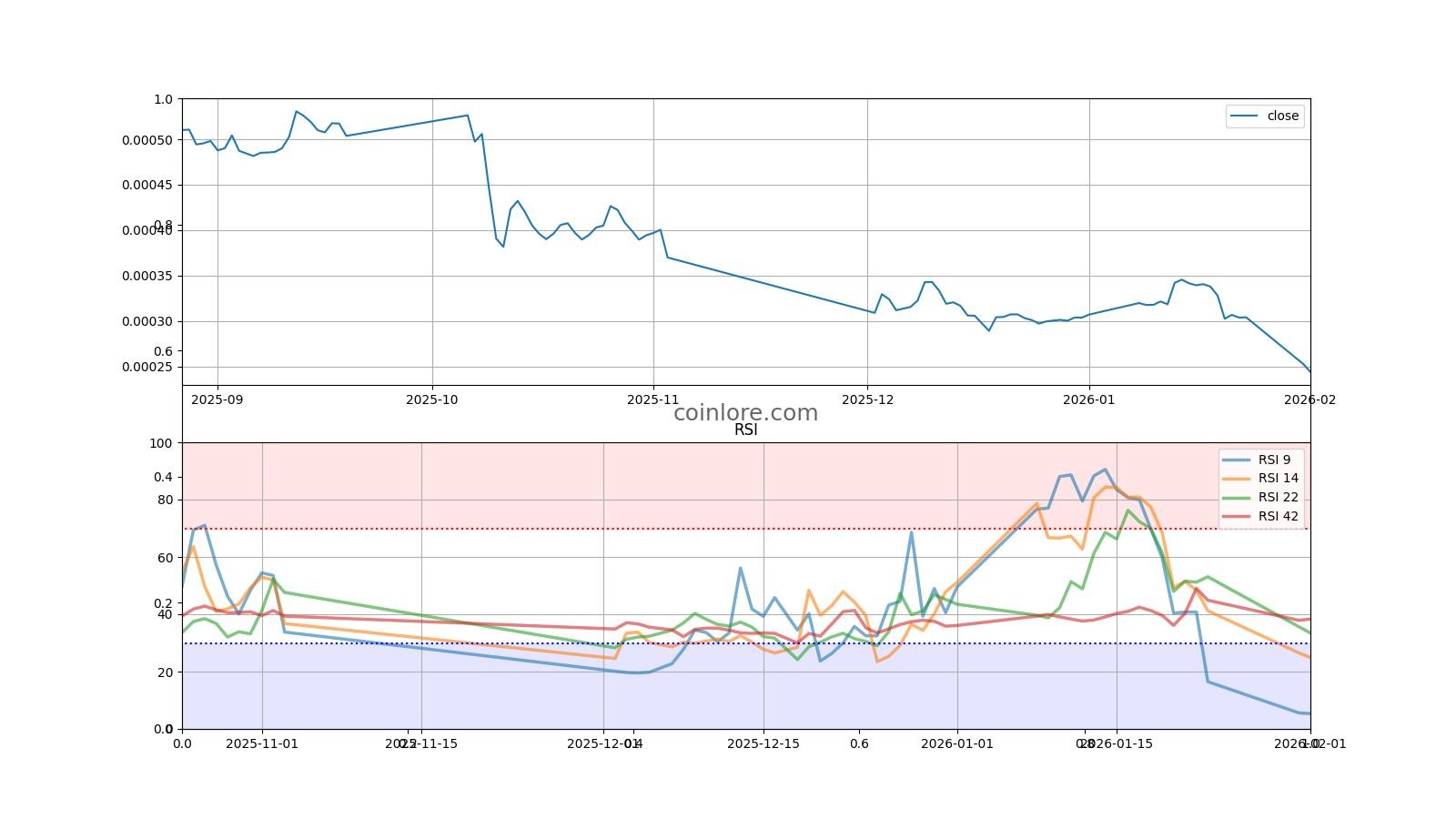 Strudel Finance RSI indicator