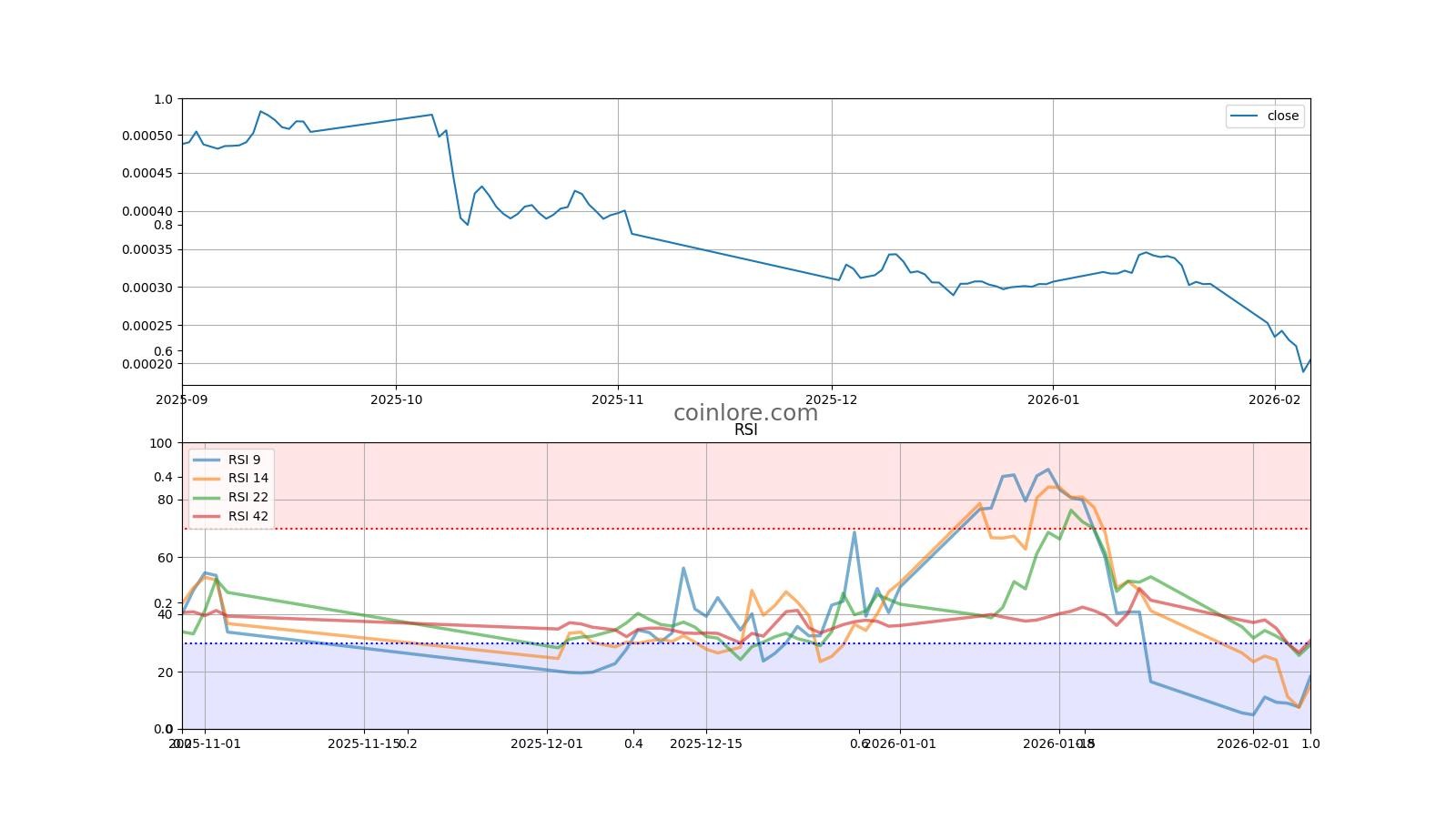 Strudel Finance RSI indicator