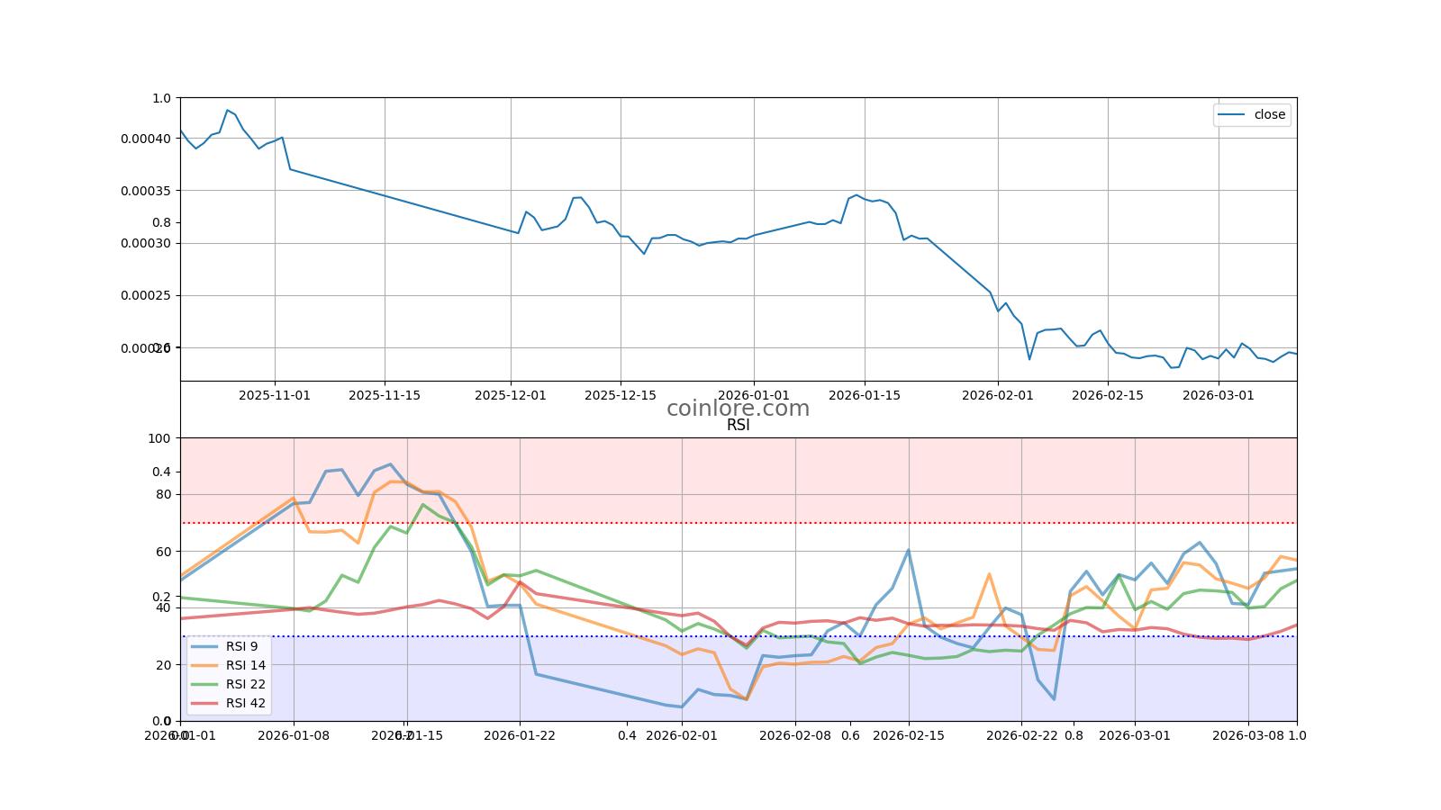 Strudel Finance RSI indicator
