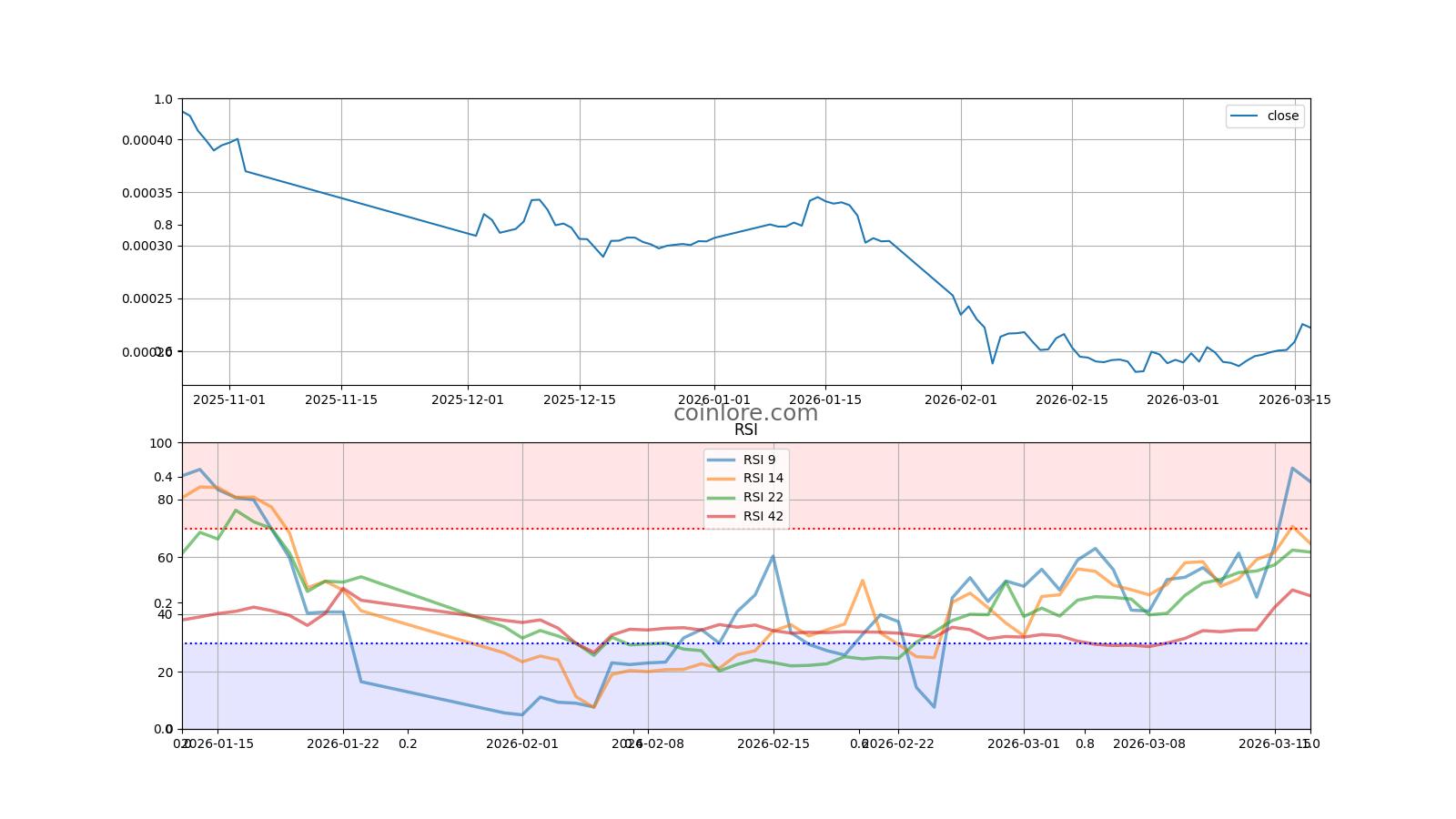 Strudel Finance RSI indicator