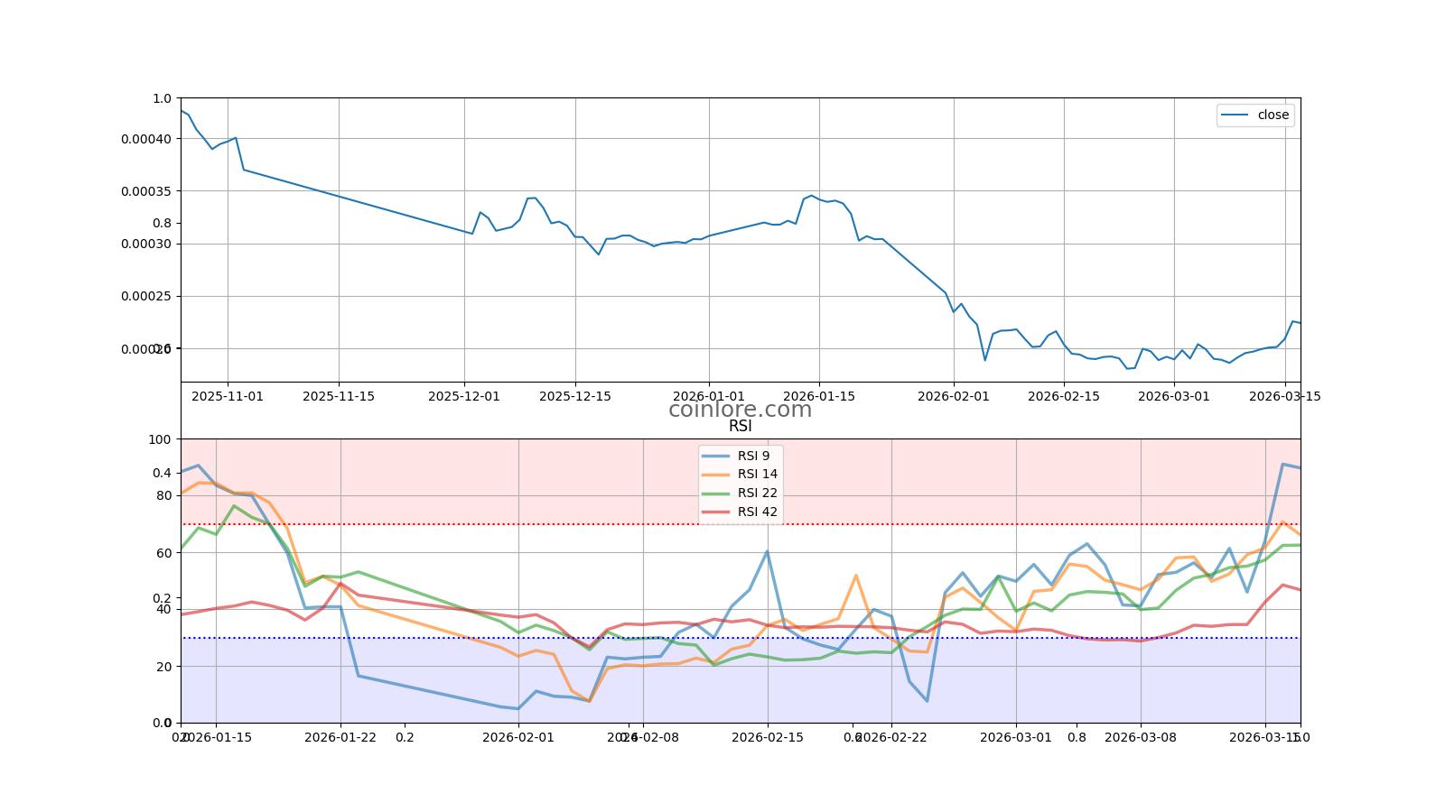 Strudel Finance RSI indicator