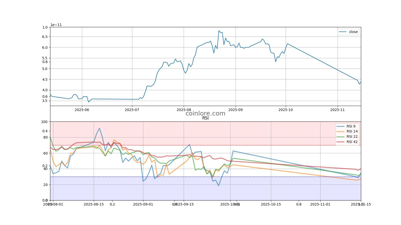 Studio Shibli RSI indicator