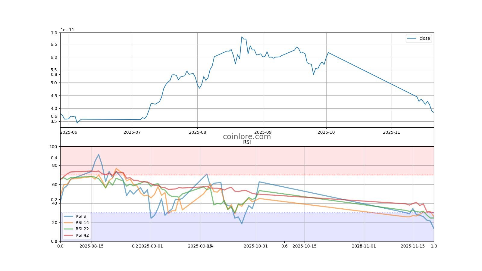 Studio Shibli RSI indicator