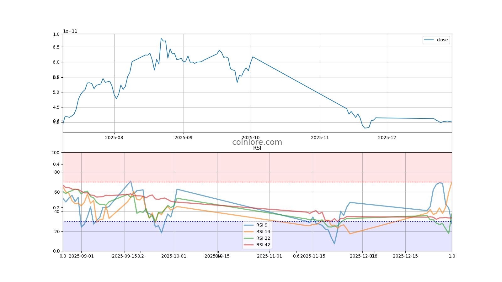 Studio Shibli RSI indicator