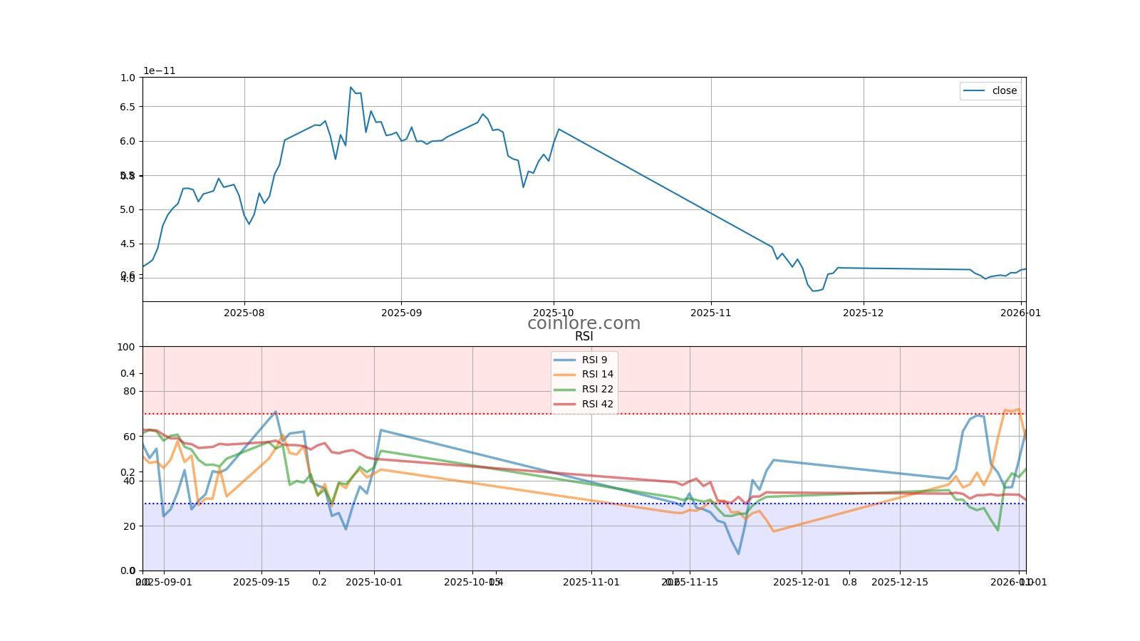 Studio Shibli RSI indicator