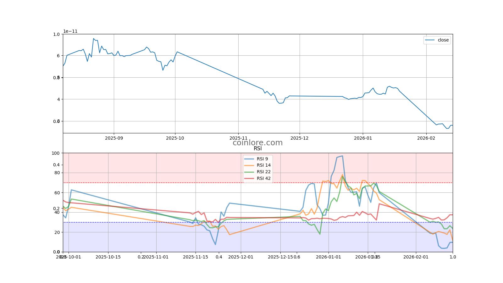 Studio Shibli RSI indicator