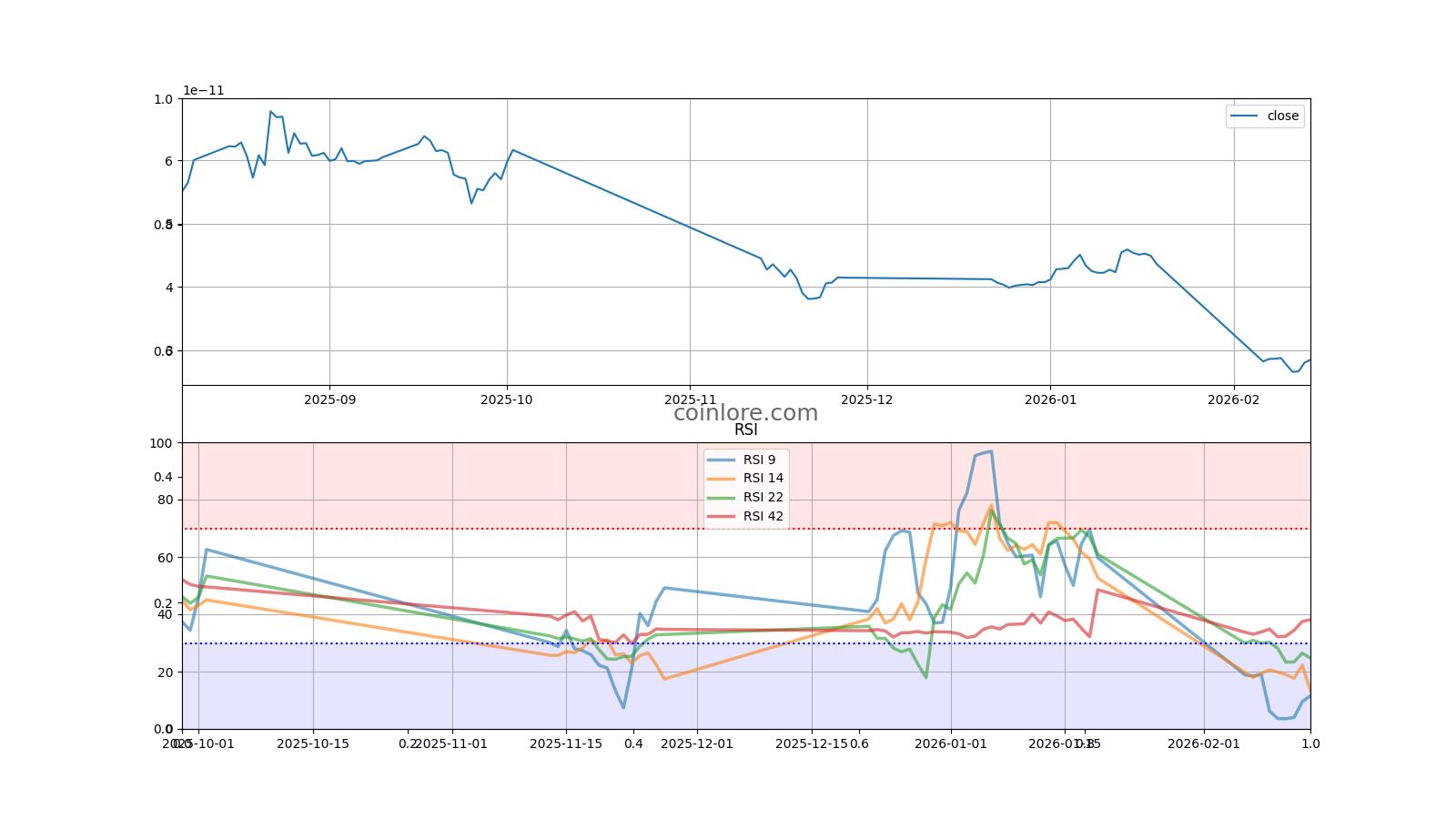 Studio Shibli RSI indicator