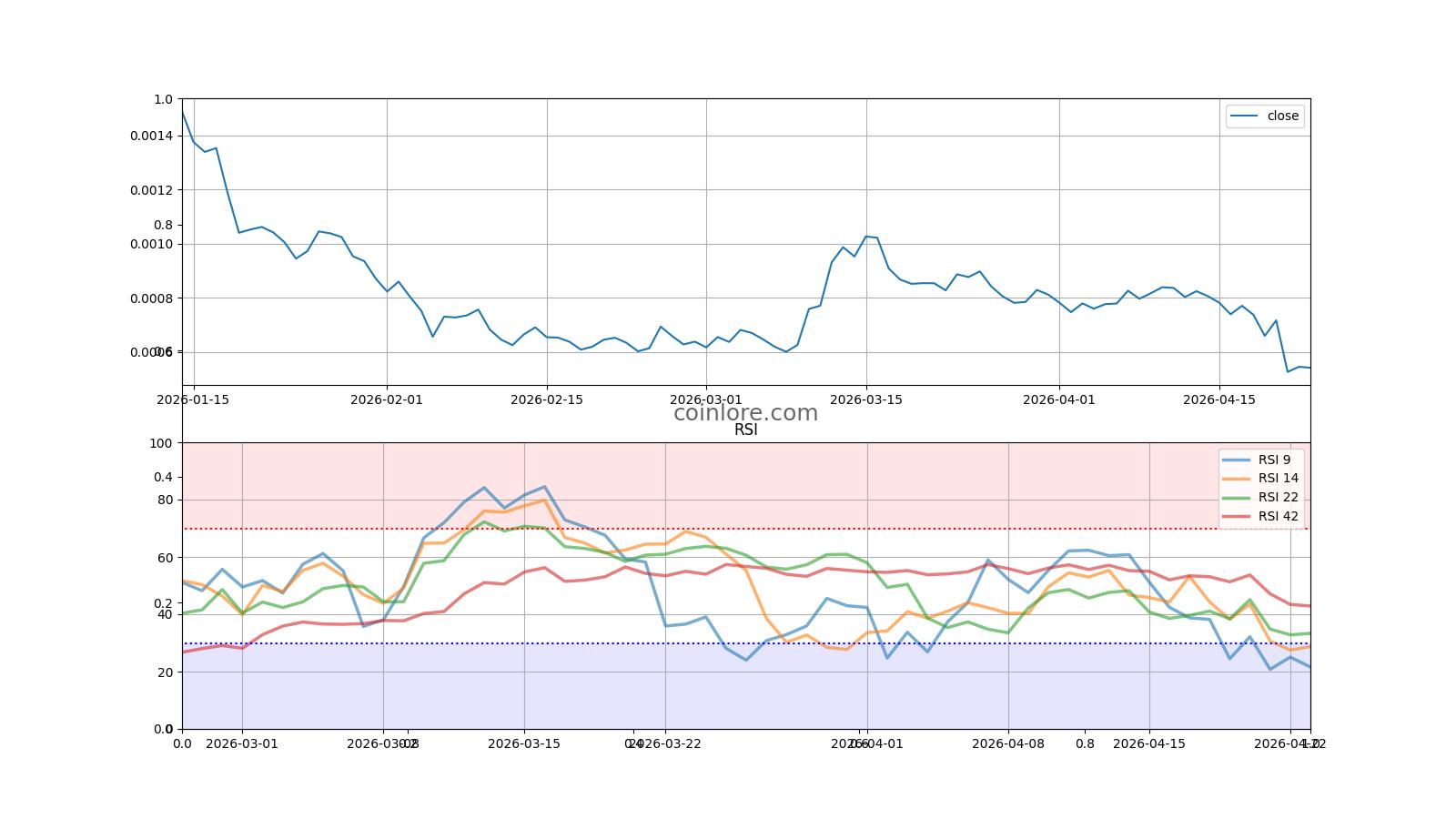 StupidCoin RSI indicator