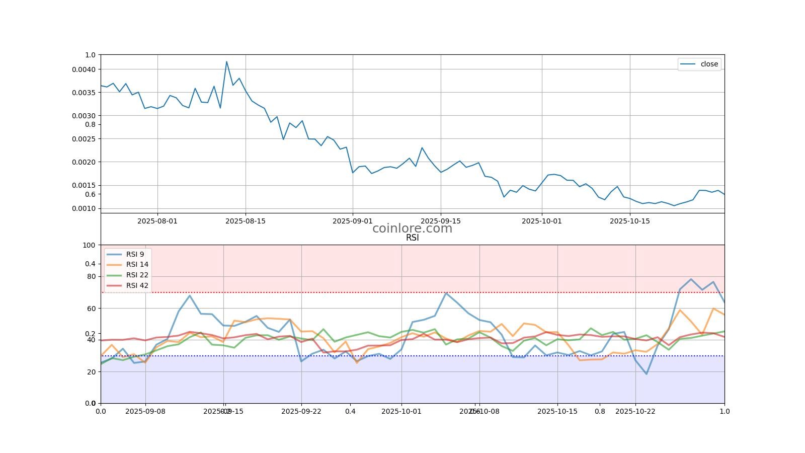 StupidCoin RSI indicator