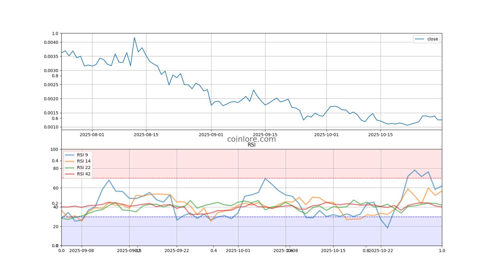 StupidCoin RSI indicator