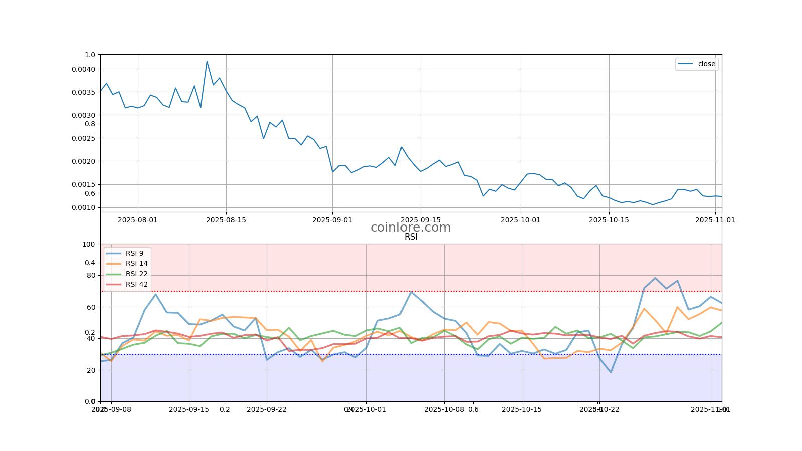 StupidCoin RSI indicator