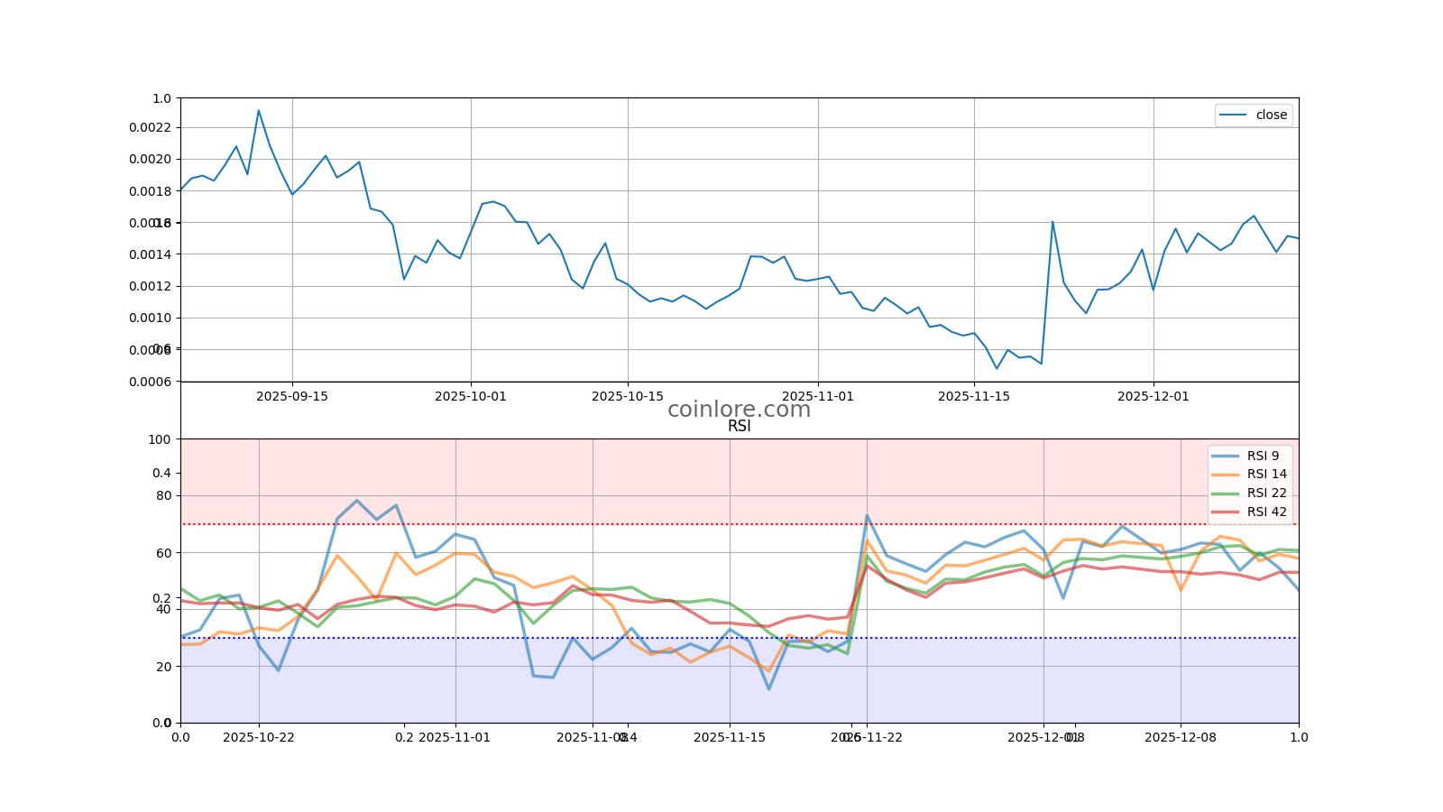 StupidCoin RSI indicator