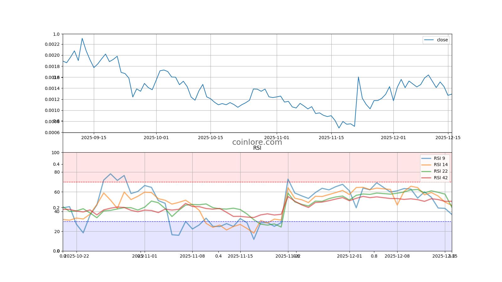 StupidCoin RSI indicator