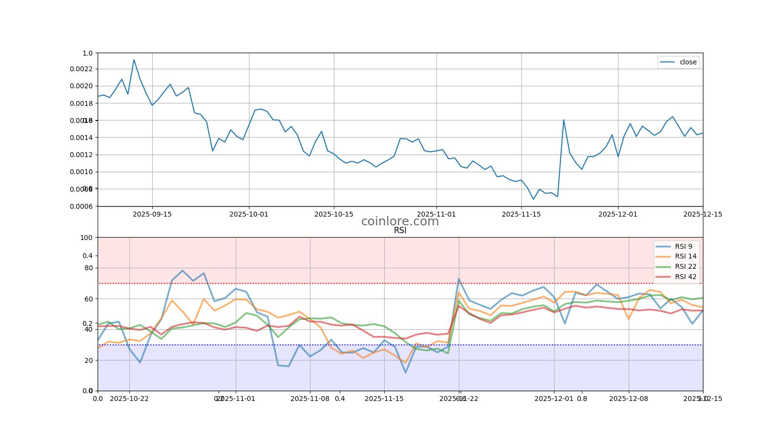 StupidCoin RSI indicator