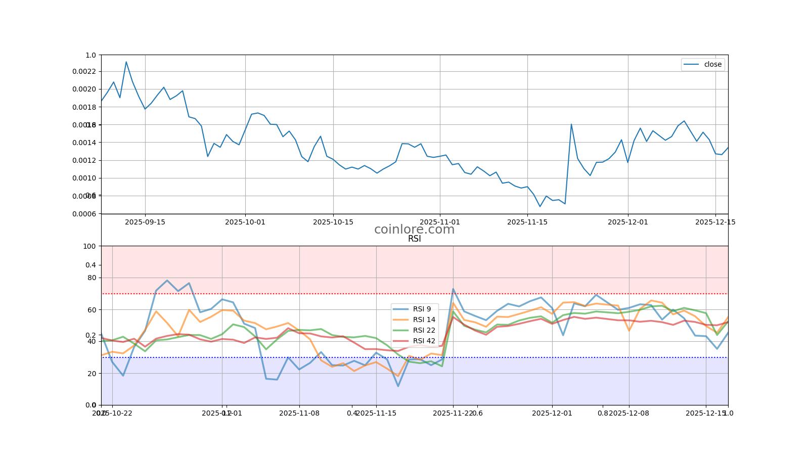 StupidCoin RSI indicator