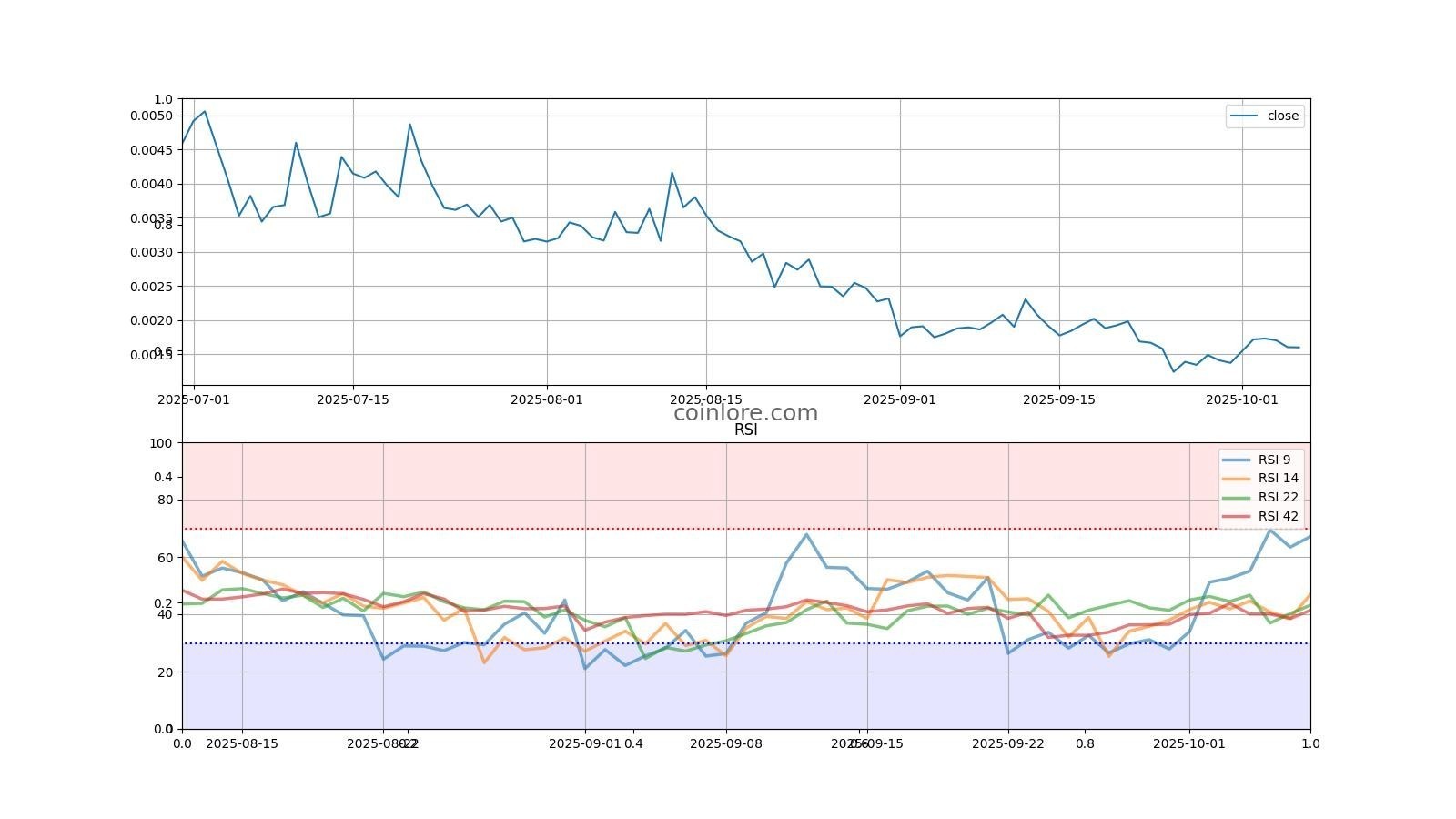 StupidCoin RSI indicator