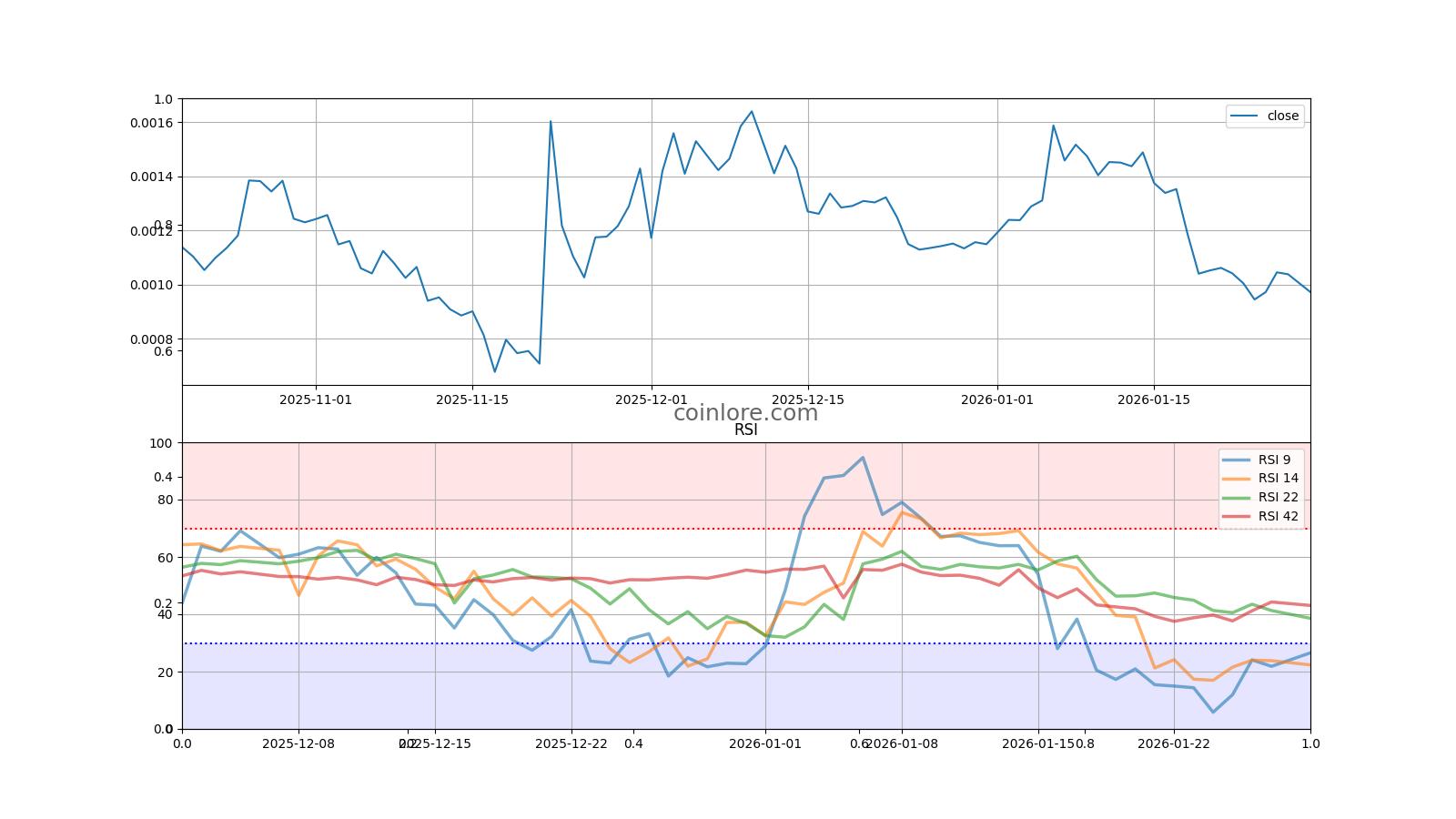 StupidCoin RSI indicator
