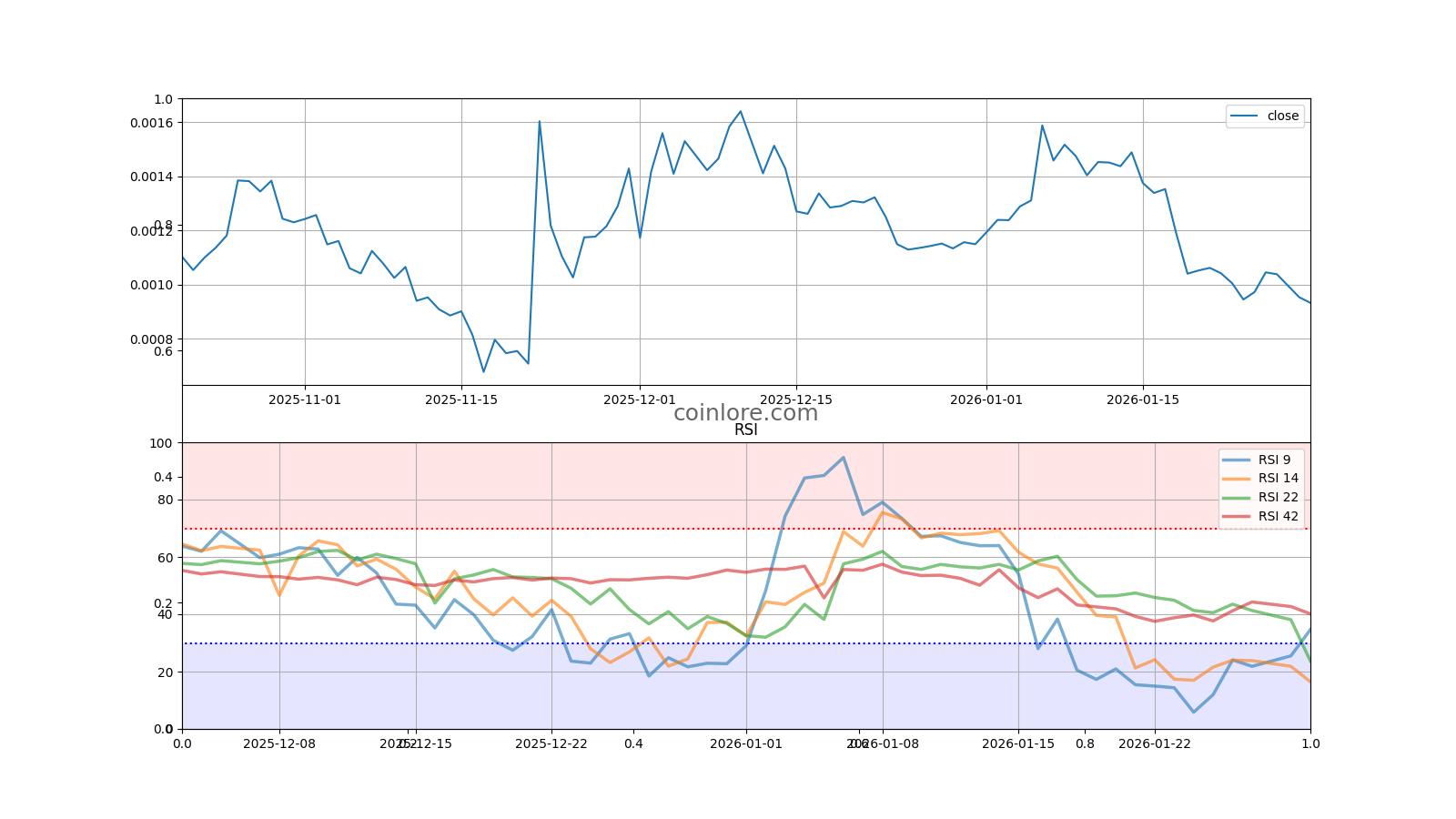 StupidCoin RSI indicator