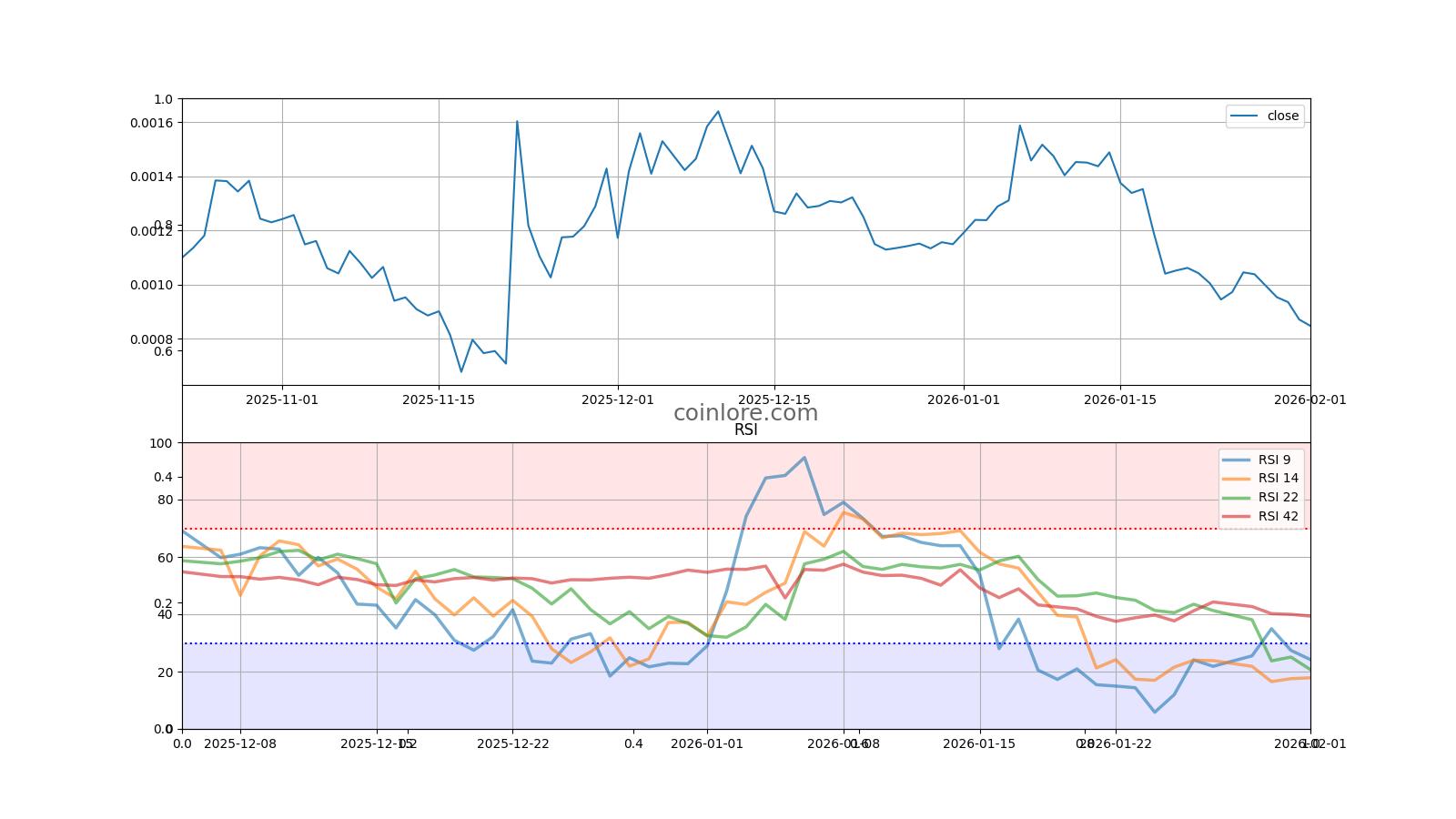 StupidCoin RSI indicator