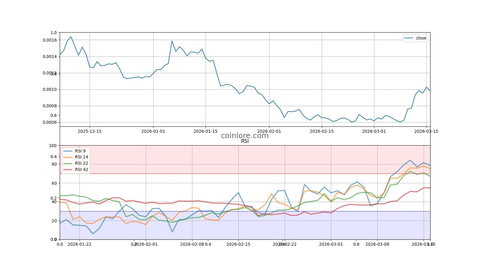 StupidCoin RSI indicator