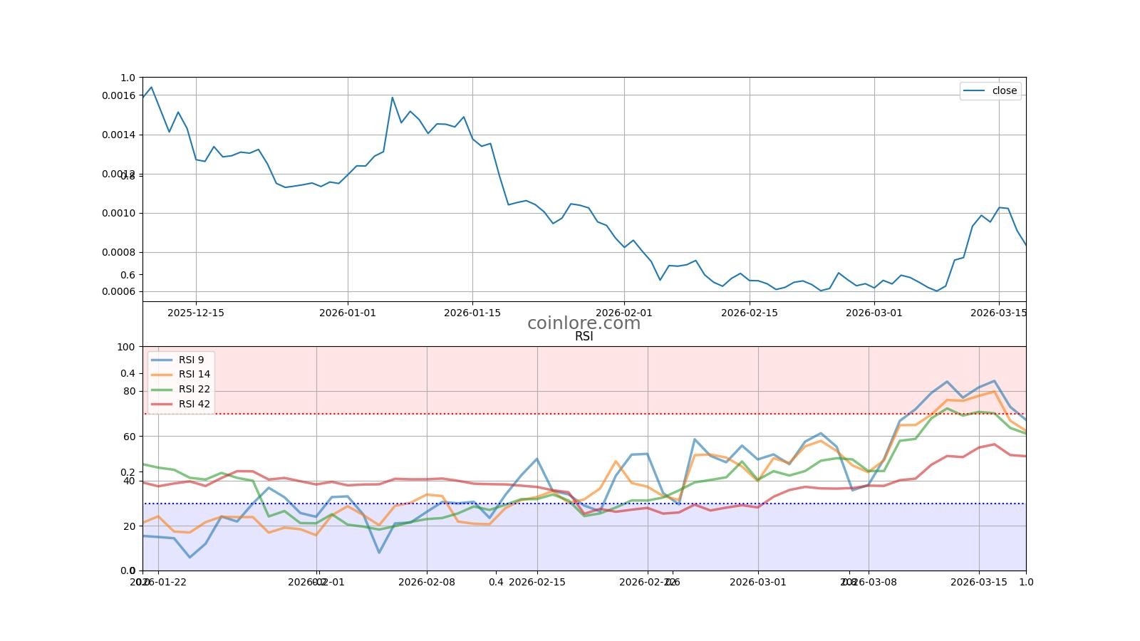 StupidCoin RSI indicator
