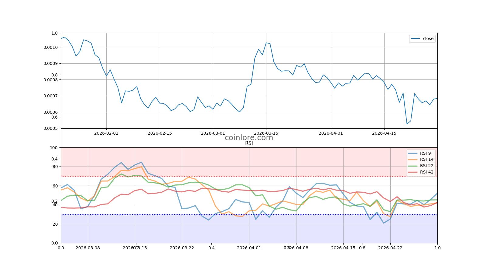 StupidCoin RSI indicator
