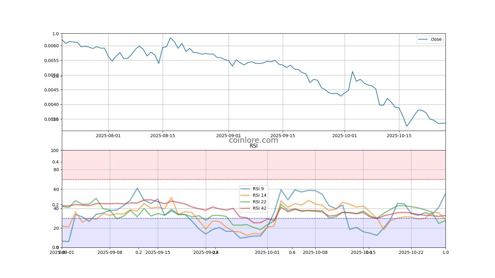 SubGame RSI indicator