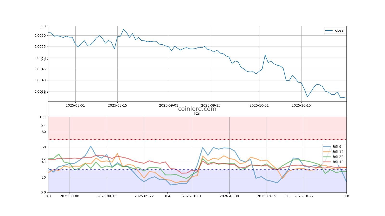 SubGame RSI indicator